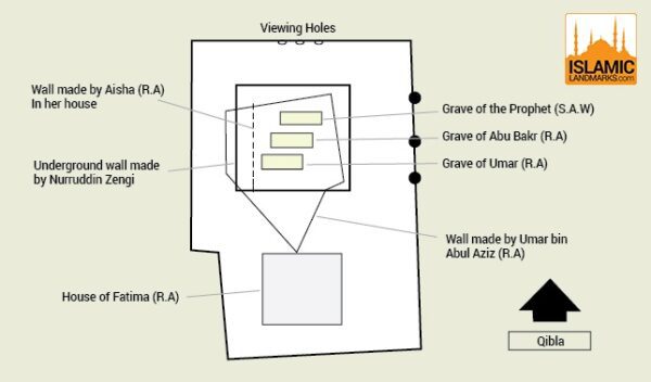 Rawdah Mubarak (Sacred chamber) - IslamicLandmarks.com